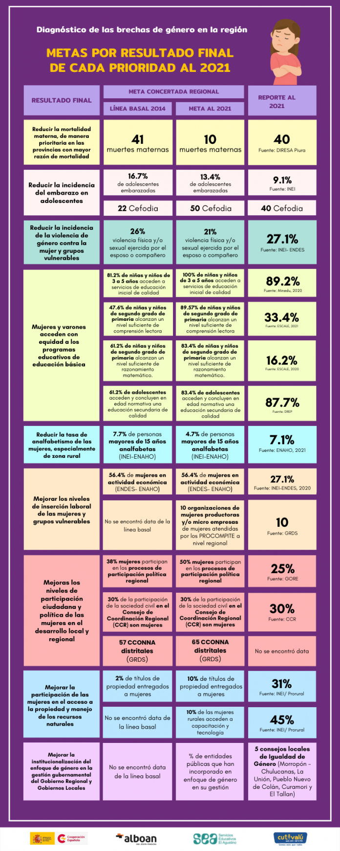 Conozcamos el Plan Regional de Igualdad de Género 2023-2027 - Cutivalú Piura